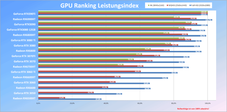 Grafikkarten Vergleich 2022 ⭐ Customer Rangliste von 100 GPUs ⭐
