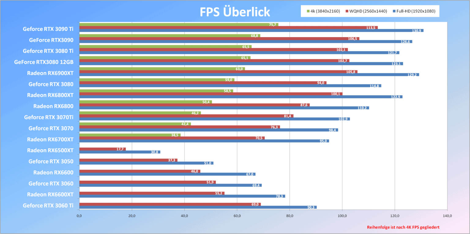 Grafikkarten Vergleich 2022 ⭐ Customer Rangliste von 100 GPUs ⭐